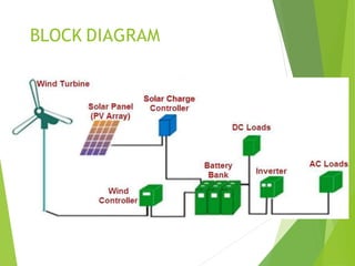 SOLAR PV-WIND HYBRID POWER GENERATION SYSTEM | PPTX