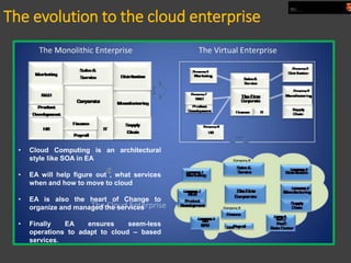 The Cloud Computing and Enterprise Architecture | PDF | Cloud Computing ...