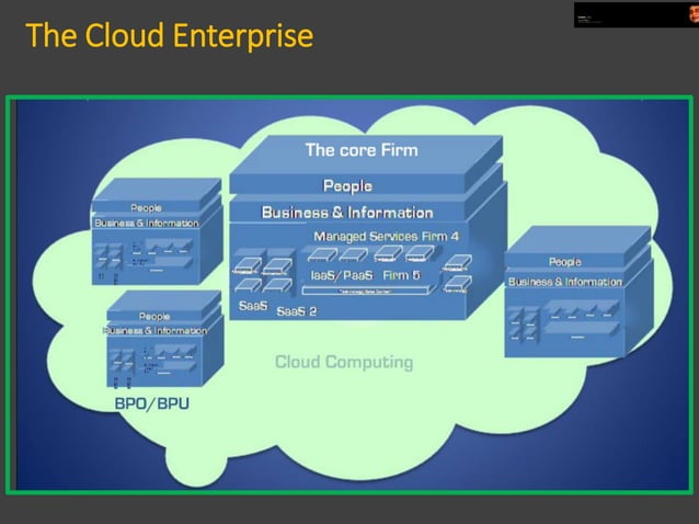 The Cloud Computing and Enterprise Architecture | PDF | Cloud Computing ...