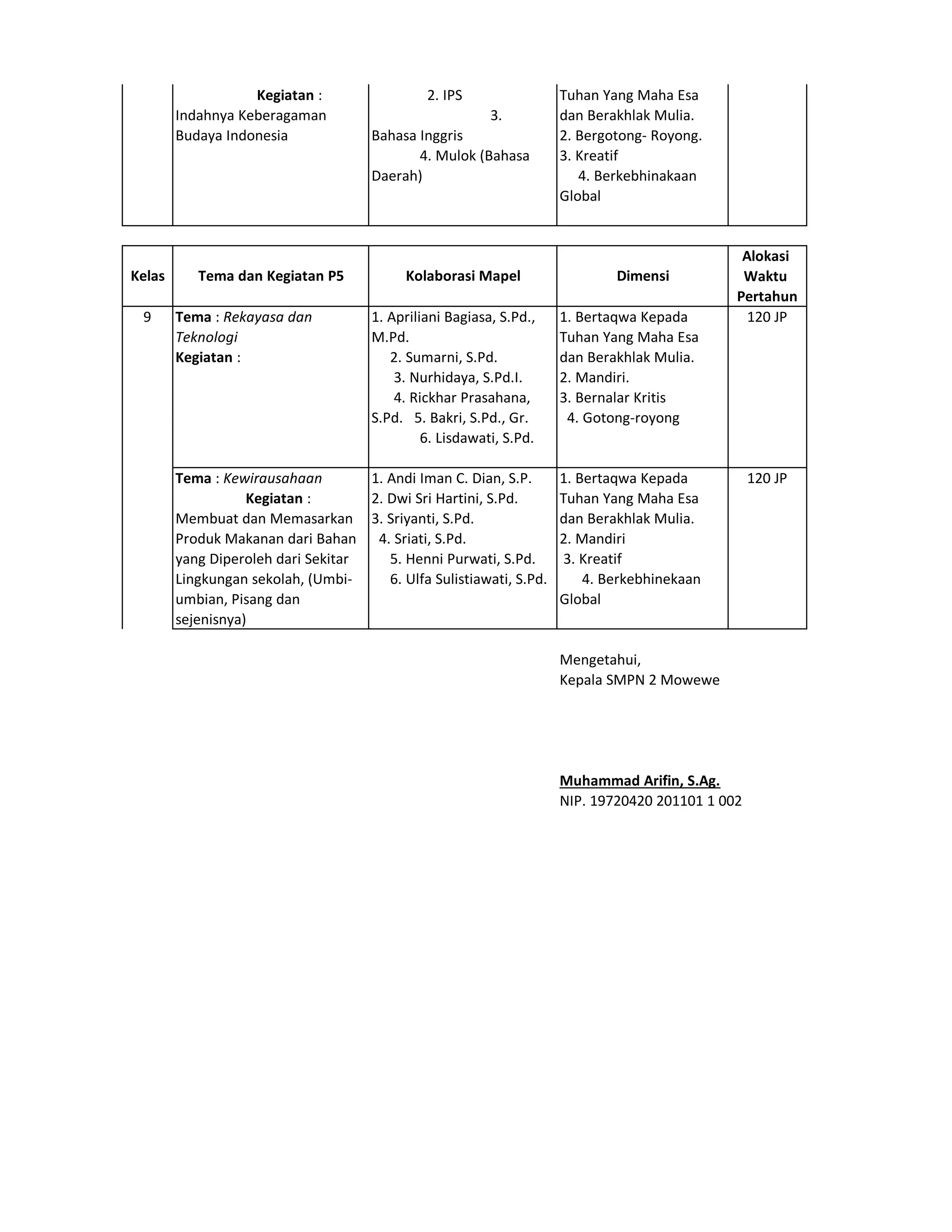 Sk Tim P5 Pdf Sk Yang Digunakan Dalam Pelaksanaan Tugas Pdf
