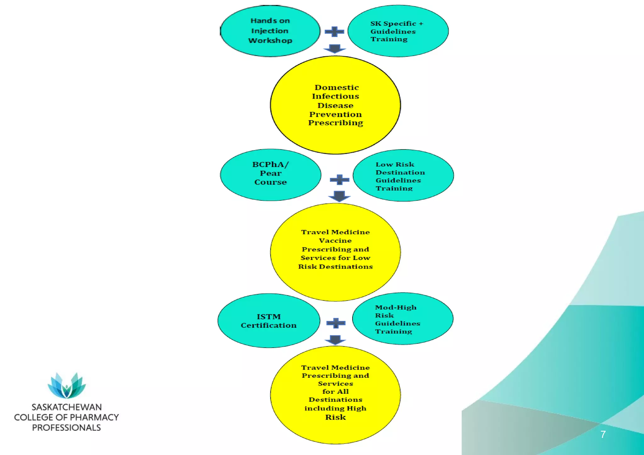 Sask Travel Health Framework Overview | PPT