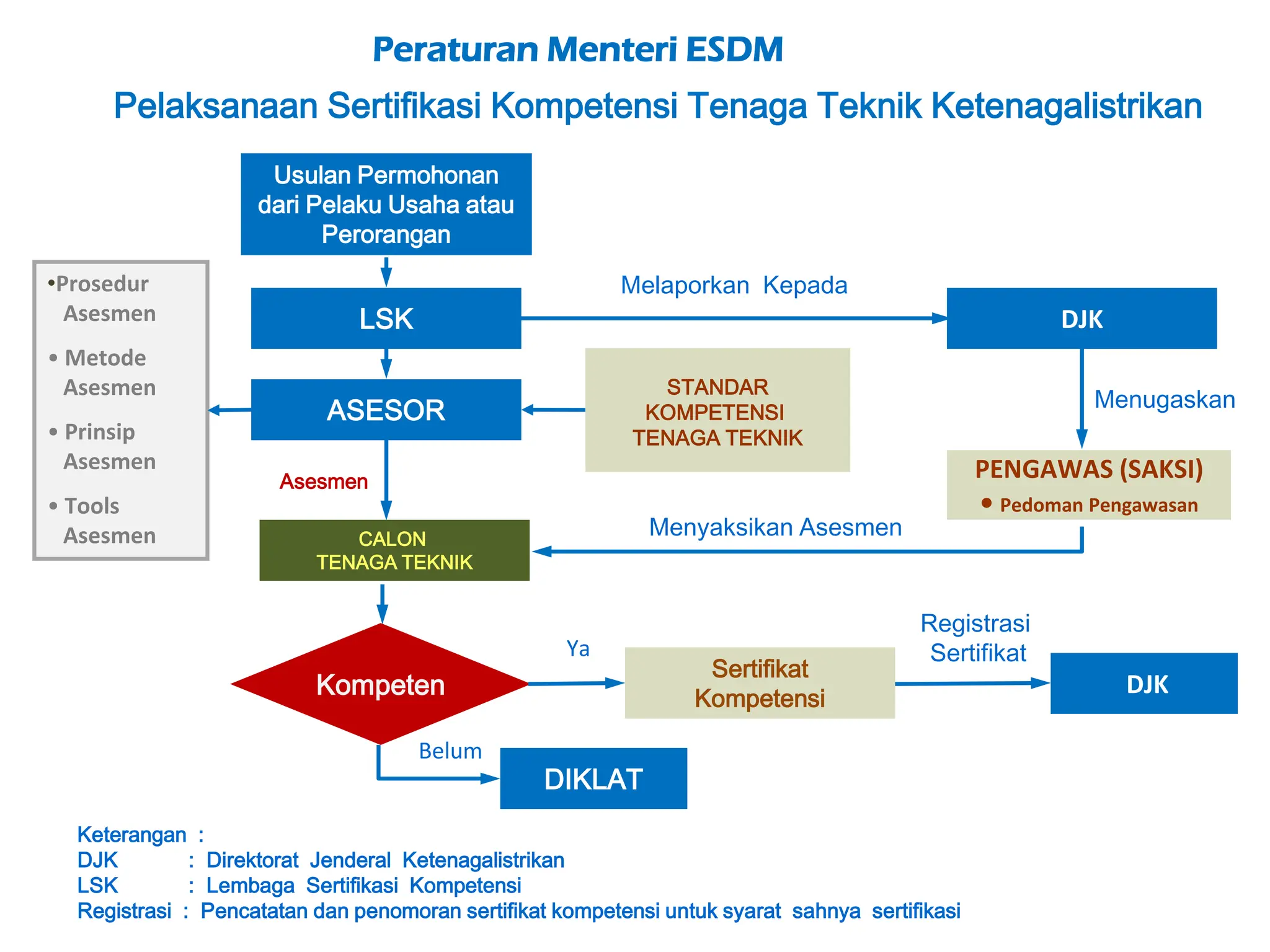 Sertifikasi Ketenagalistrikan untuk Teknisi | PDF