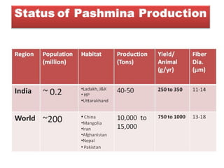 National Fund project on Pashmina Goat | PDF | Genetics | Science