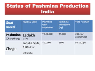 National Fund project on Pashmina Goat | PDF | Genetics | Science