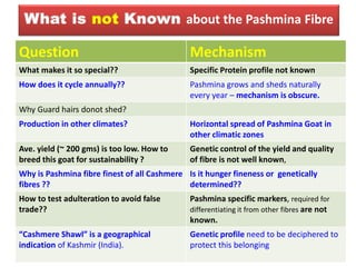 National Fund project on Pashmina Goat | PPT