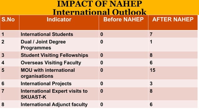 SKUAST Kashmir-NAHEP Progress -Presntation | PPT