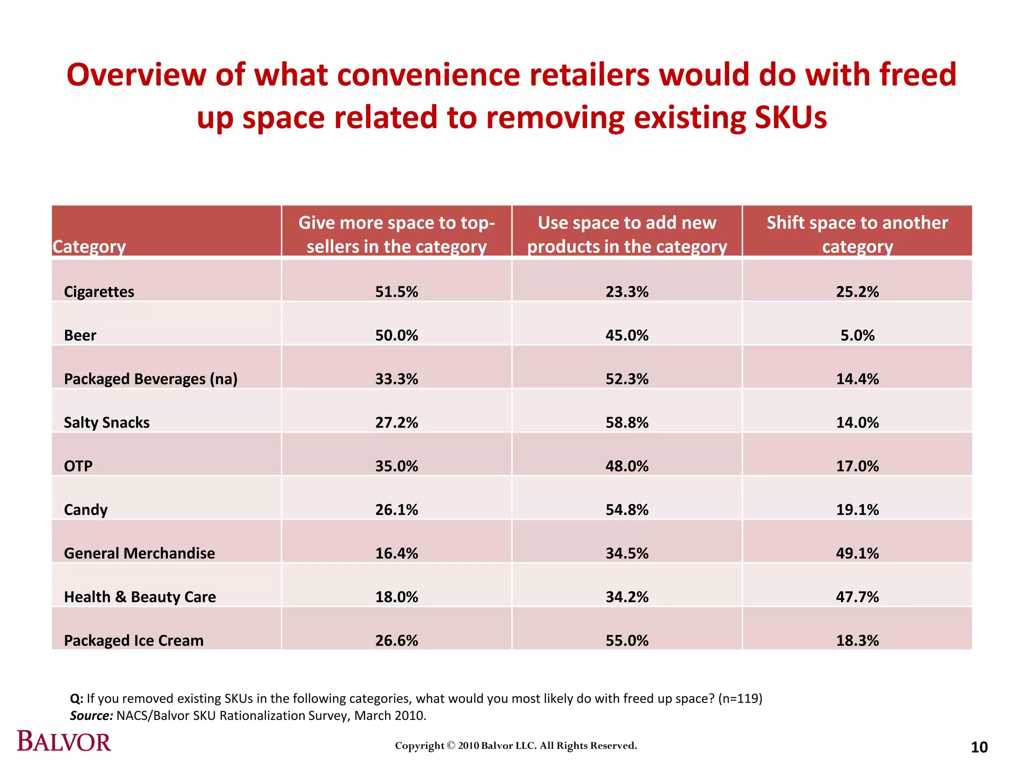 Sku rationalization in convenience retail | PDF