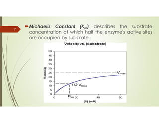 Skv Enzyme Kinetics and Principles of Enzyme Inhibition | PDF