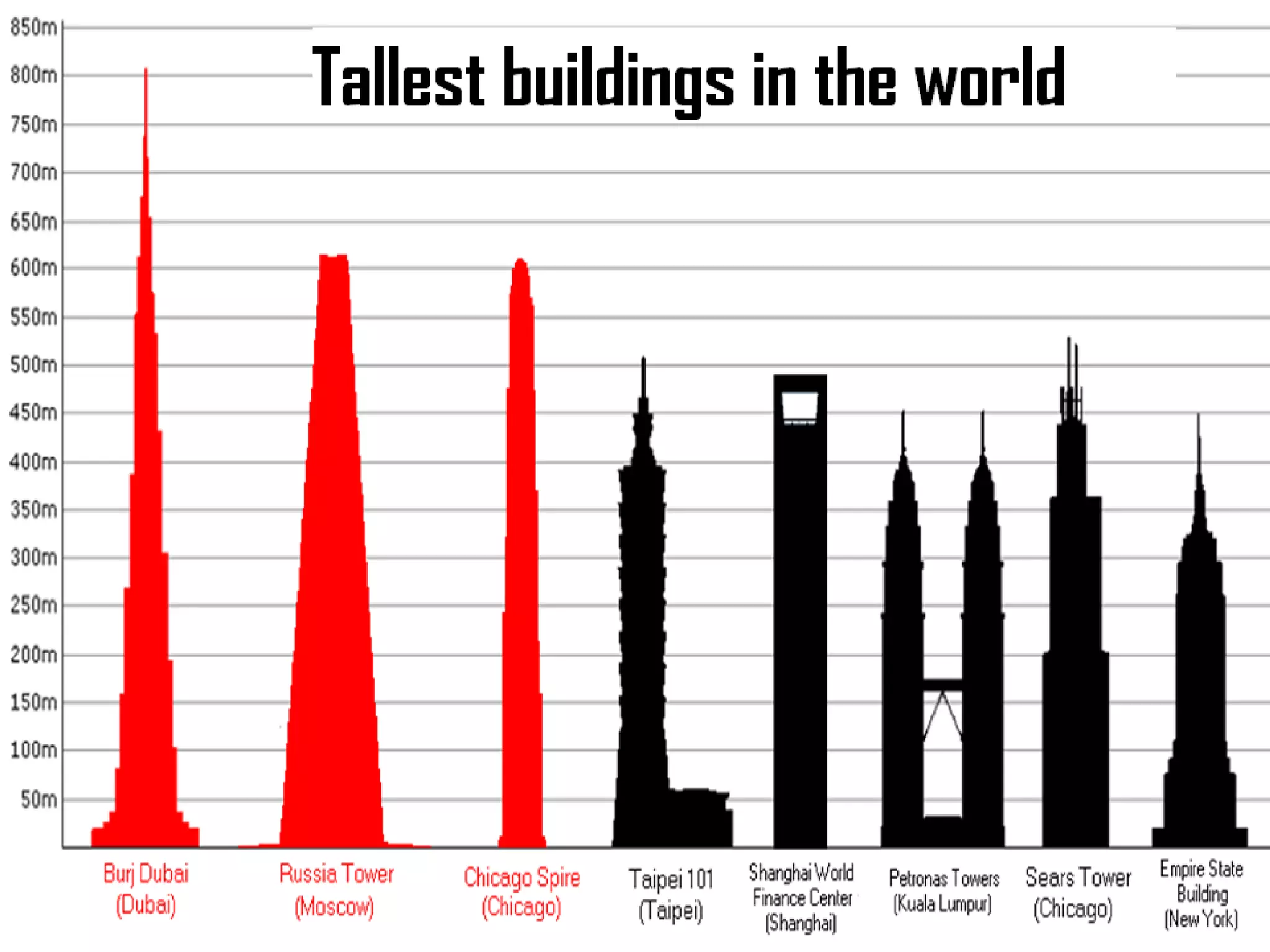 Tallest Building | PPT