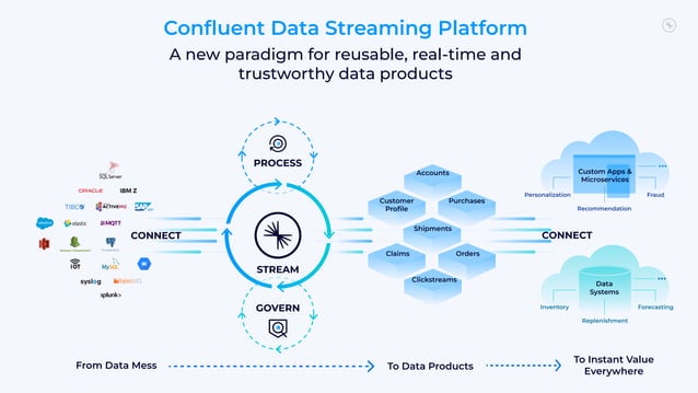 Unlocking value with event-driven architecture by Confluent | PPT