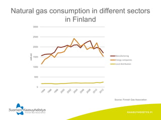 Gas in Finland | PPTX