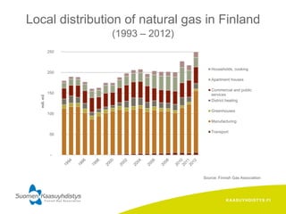 Gas in Finland | PPTX