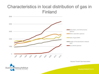 Gas in Finland | PPTX