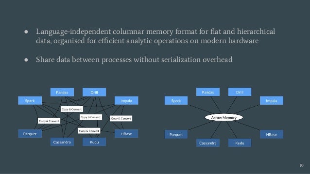 Skyhook: Towards an Arrow-Native Storage System, CCGrid 2022 | PDF | Data Storage and ...