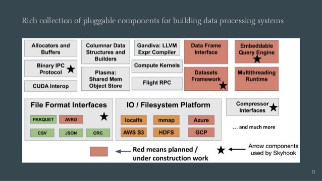 Skyhook: Towards an Arrow-Native Storage System, CCGrid 2022 | PPT