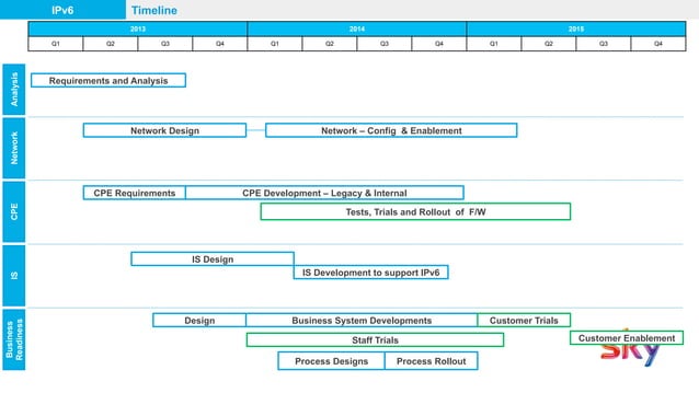 Sky IPv6 Update | PPT