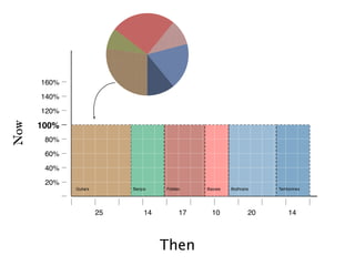 Telling A Story On A Graph