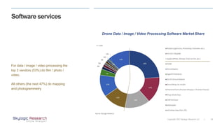 Current State of the Drone Industry - Skylogic Research | PPT