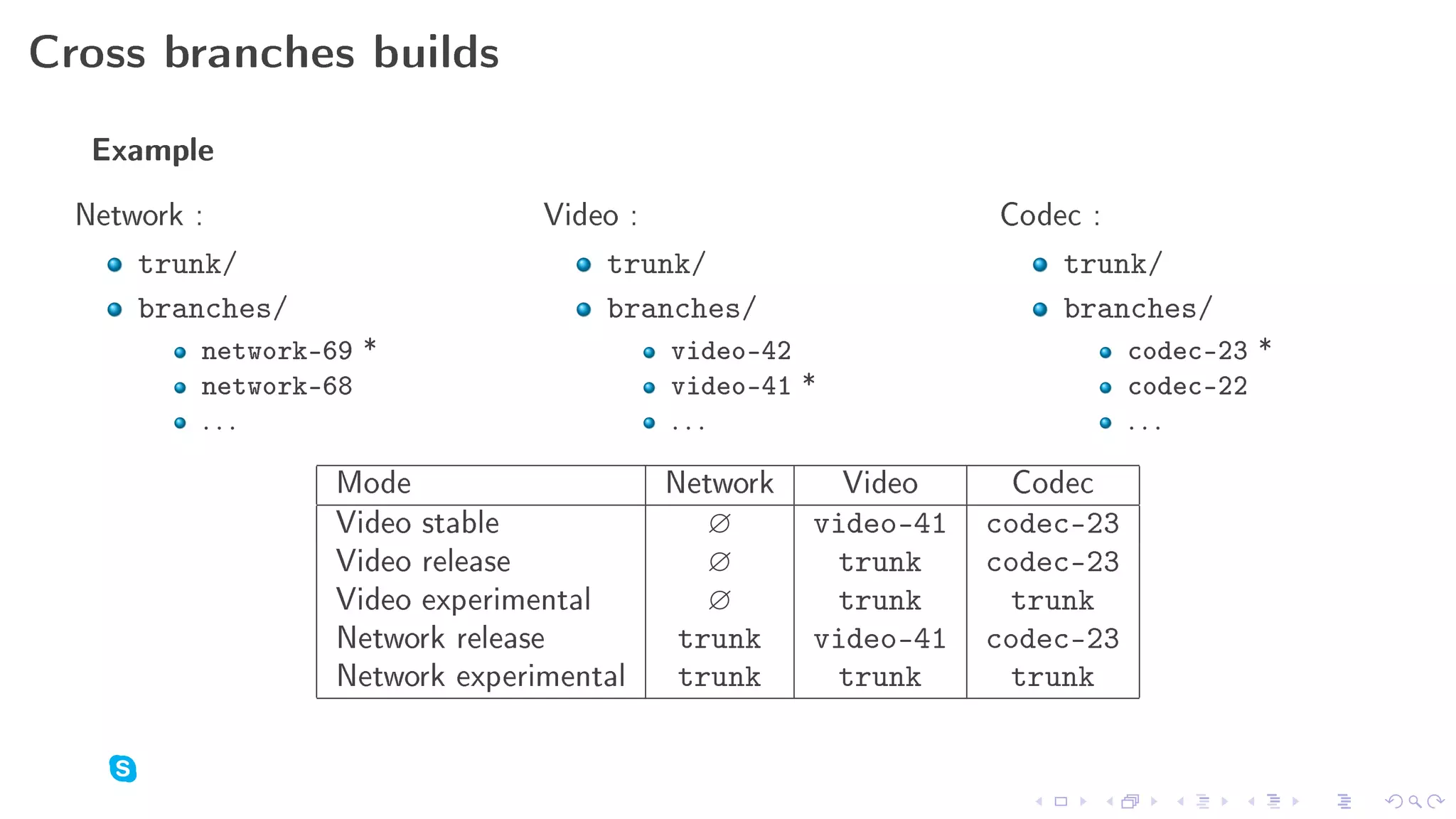 Skype testing overview | PDF
