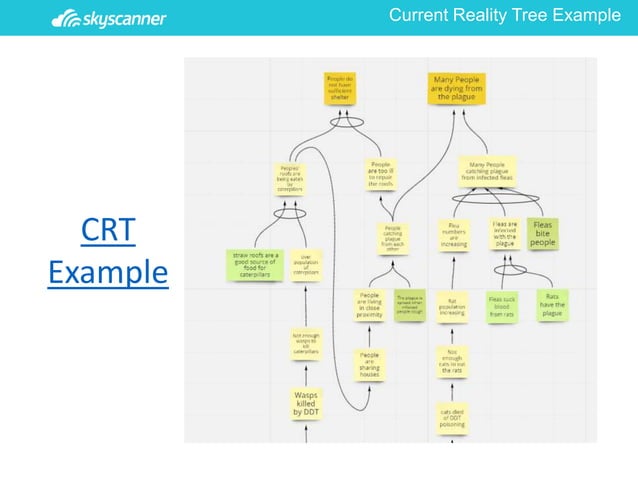 Skyscanner reality trees current reality trees future reality trees By ...