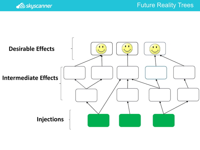 Skyscanner reality trees current reality trees future reality trees By ...