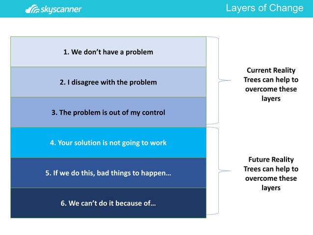 Skyscanner reality trees current reality trees future reality trees By ...
