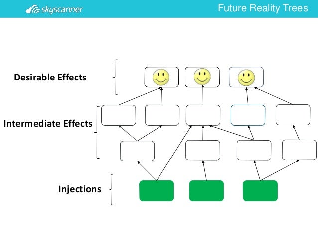 Skyscanner reality trees current reality trees future reality trees B…