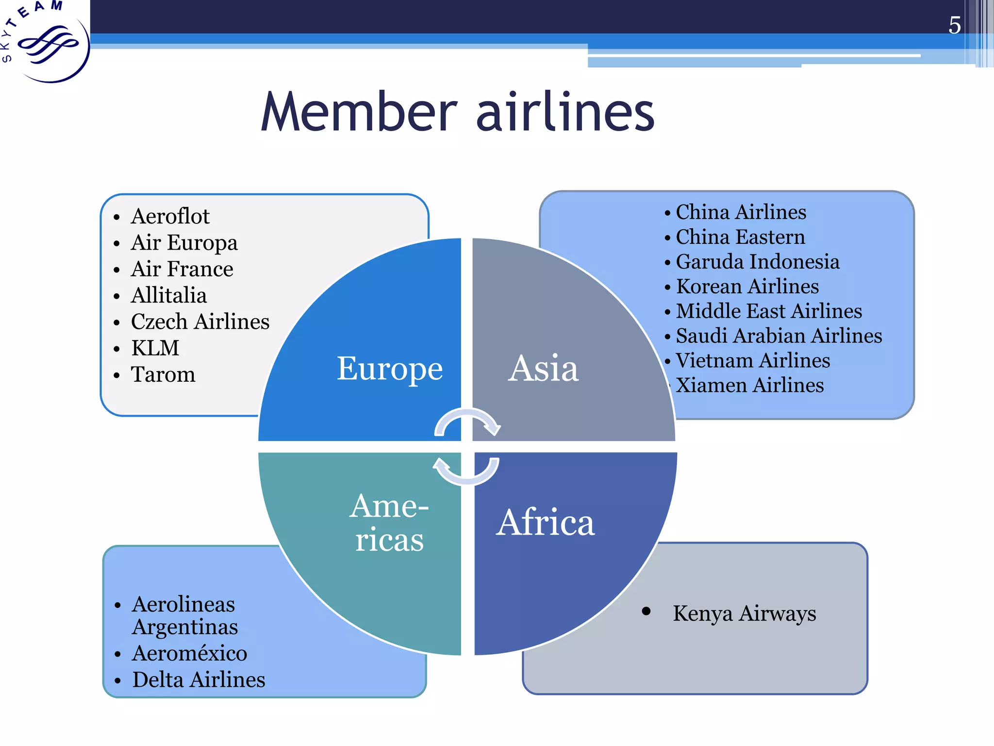 SkyTeam | PPT