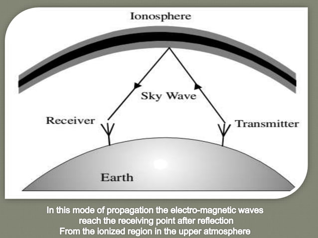 Sky wave propogation