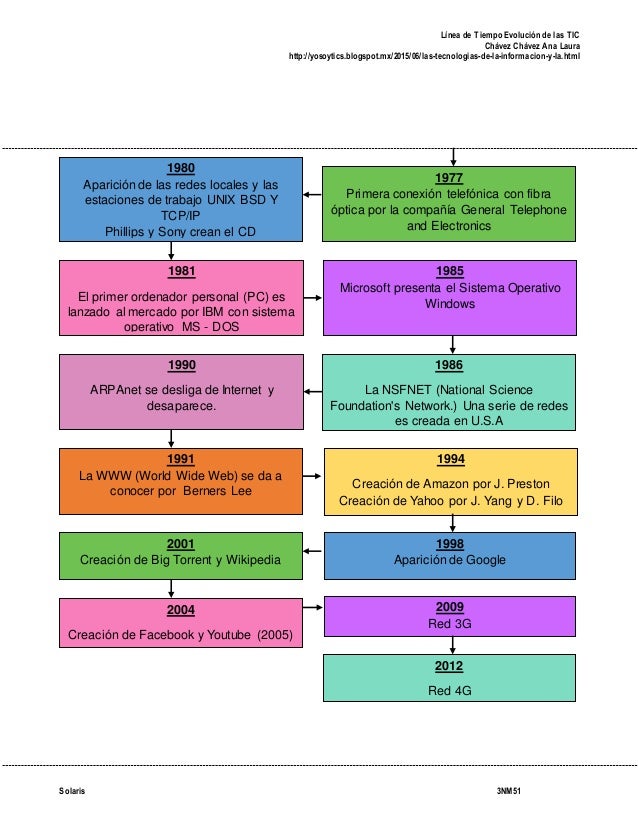 Evolucin De Los Homnidos Timeline Timetoast Timelines Evolución De