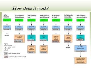 SLF4J Explained........ | PPT
