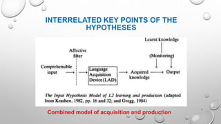 SECOND LANGUAGE ACQUISITION THEORY | PPTX