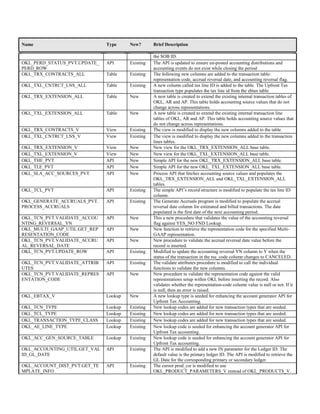 SLA OLM For Describing the Lease Management Sub Ledger Accounting | PDF