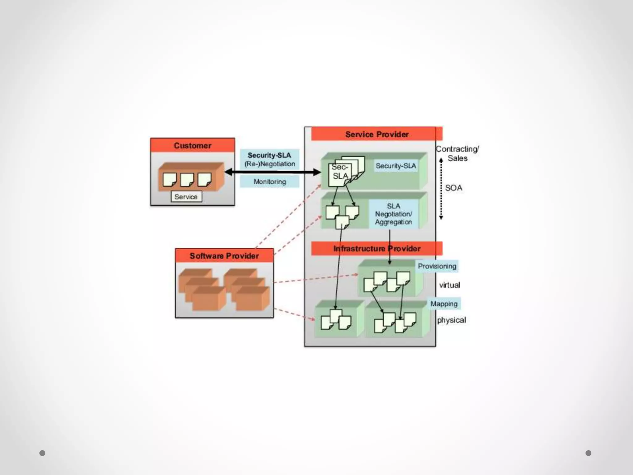 Sla ,slo and hpc | PPT