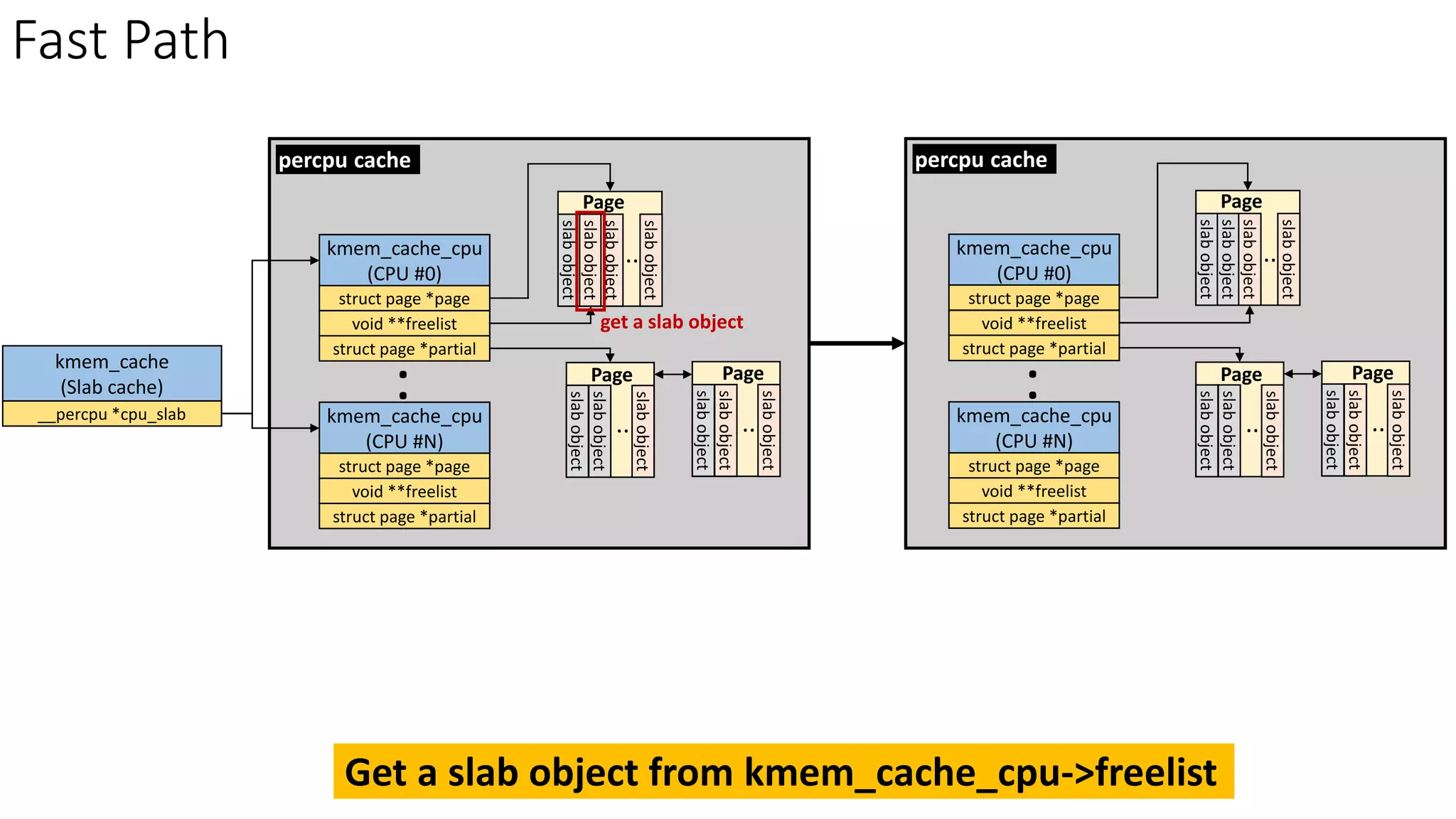 Linux Slab Allocator | PDF | Operating Systems | Computer Software and Applications