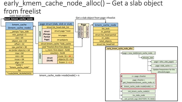Linux Slab Allocator | PPT