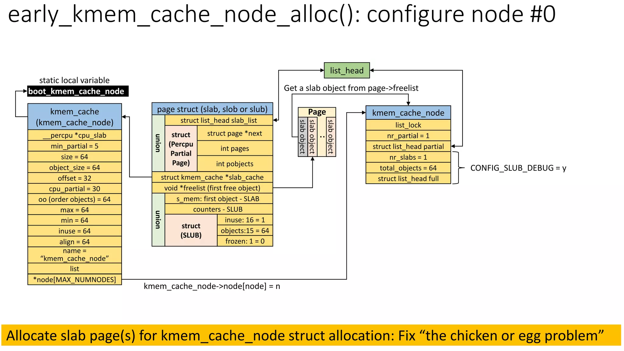 Slab Allocator in Linux Kernel | PPTX