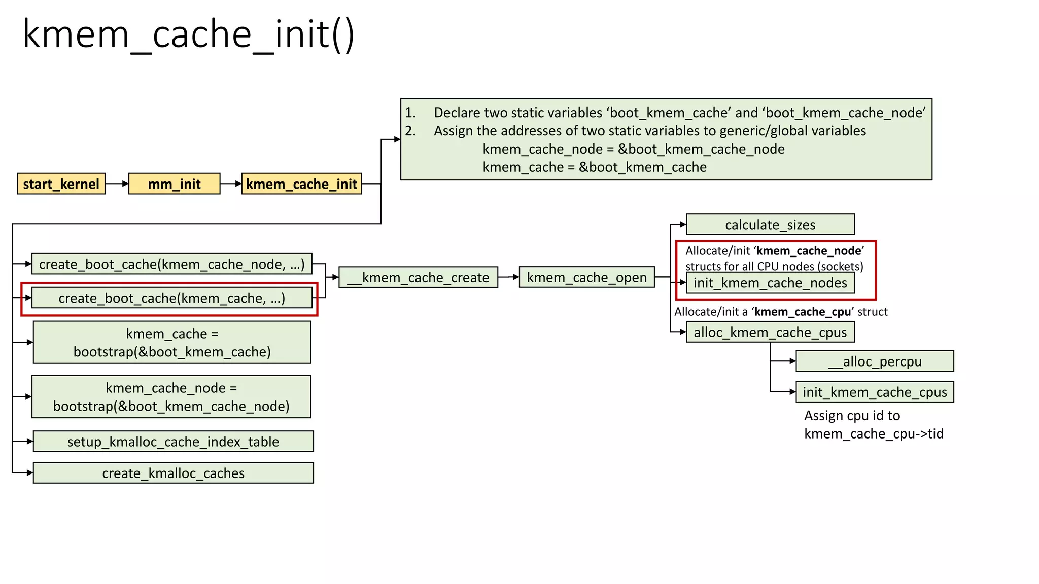 Slab Allocator in Linux Kernel | PPTX