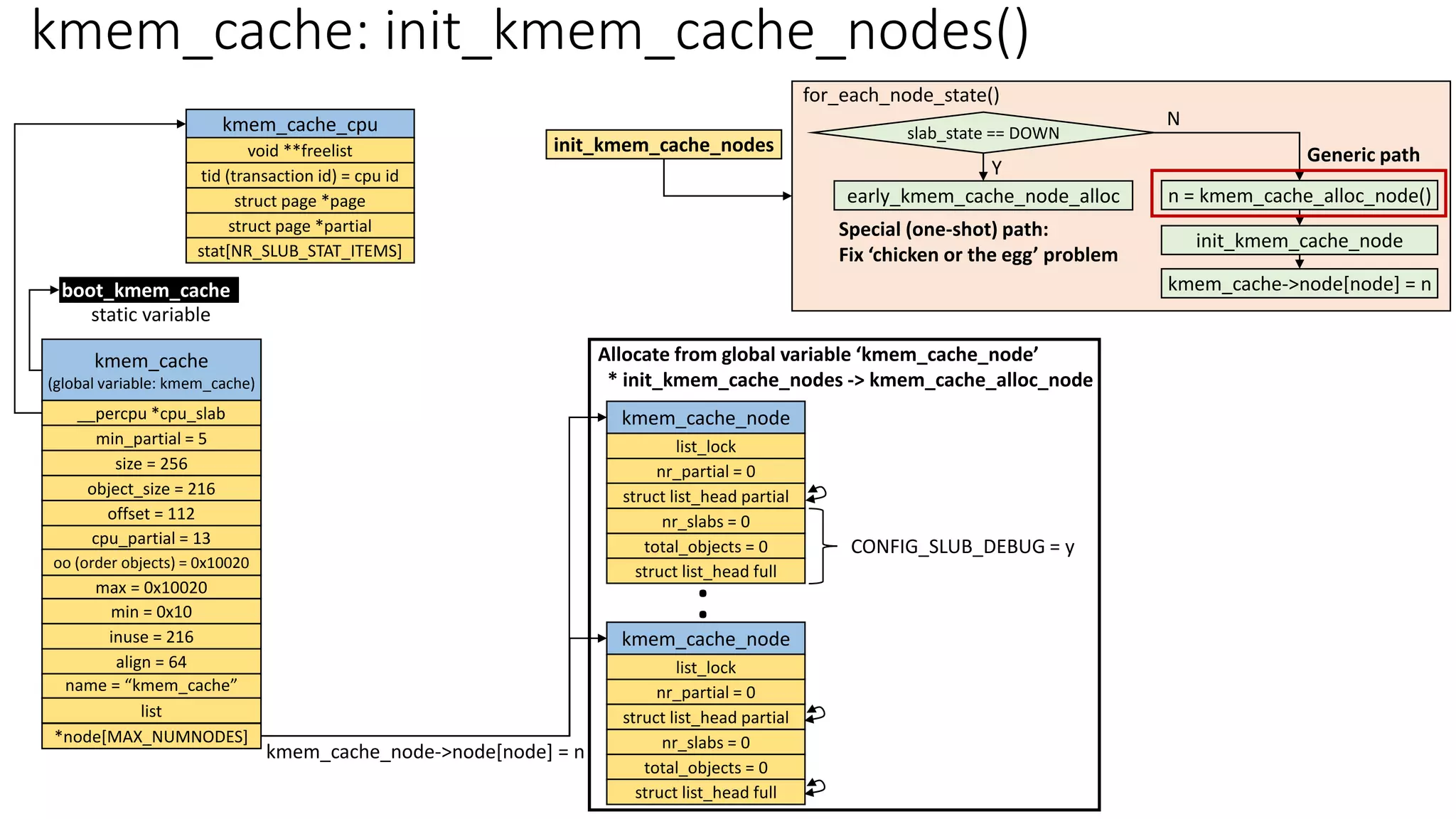Slab Allocator in Linux Kernel | PPTX