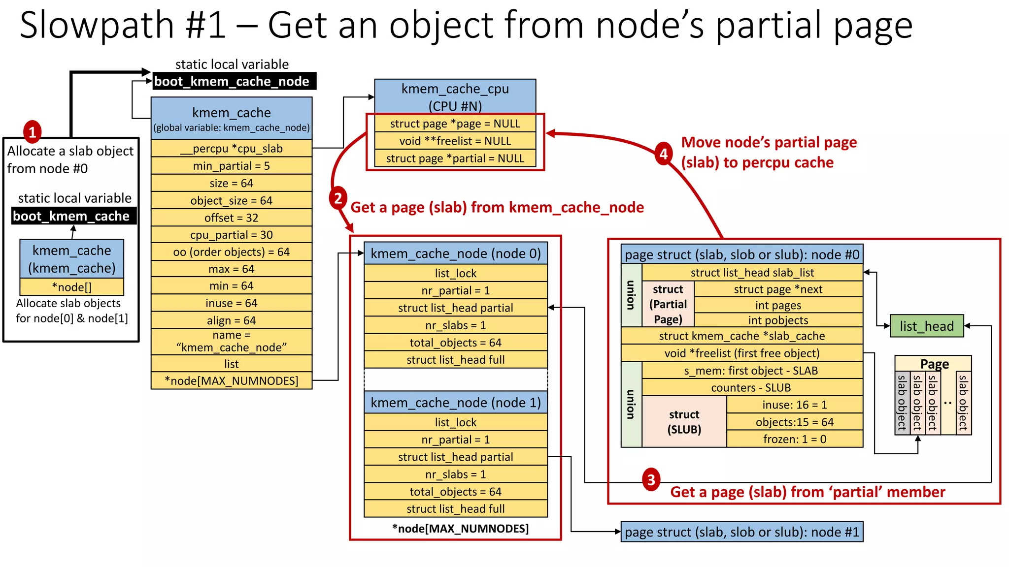 Slab Allocator in Linux Kernel | PPTX