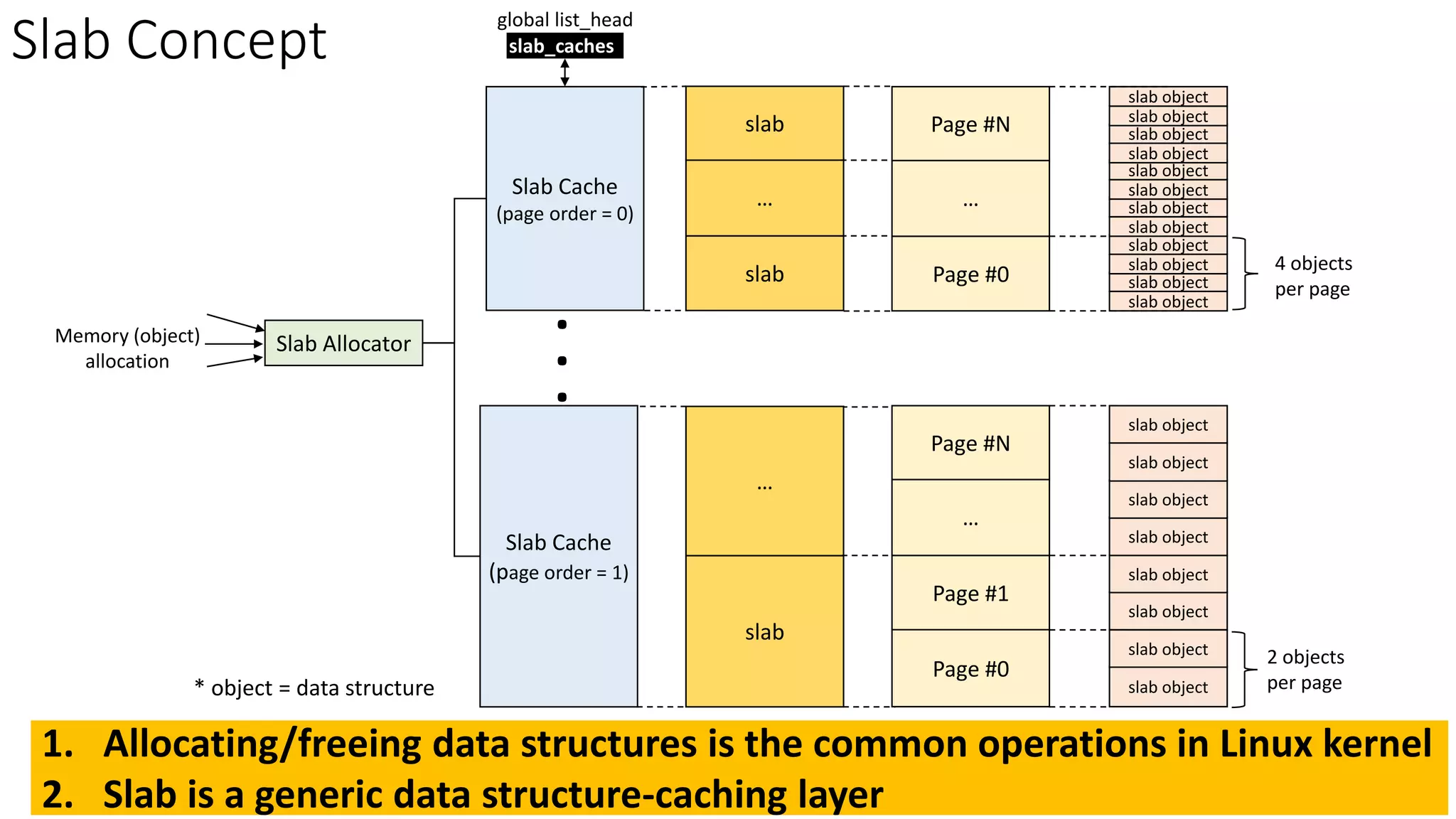 Slab Allocator in Linux Kernel | PPTX