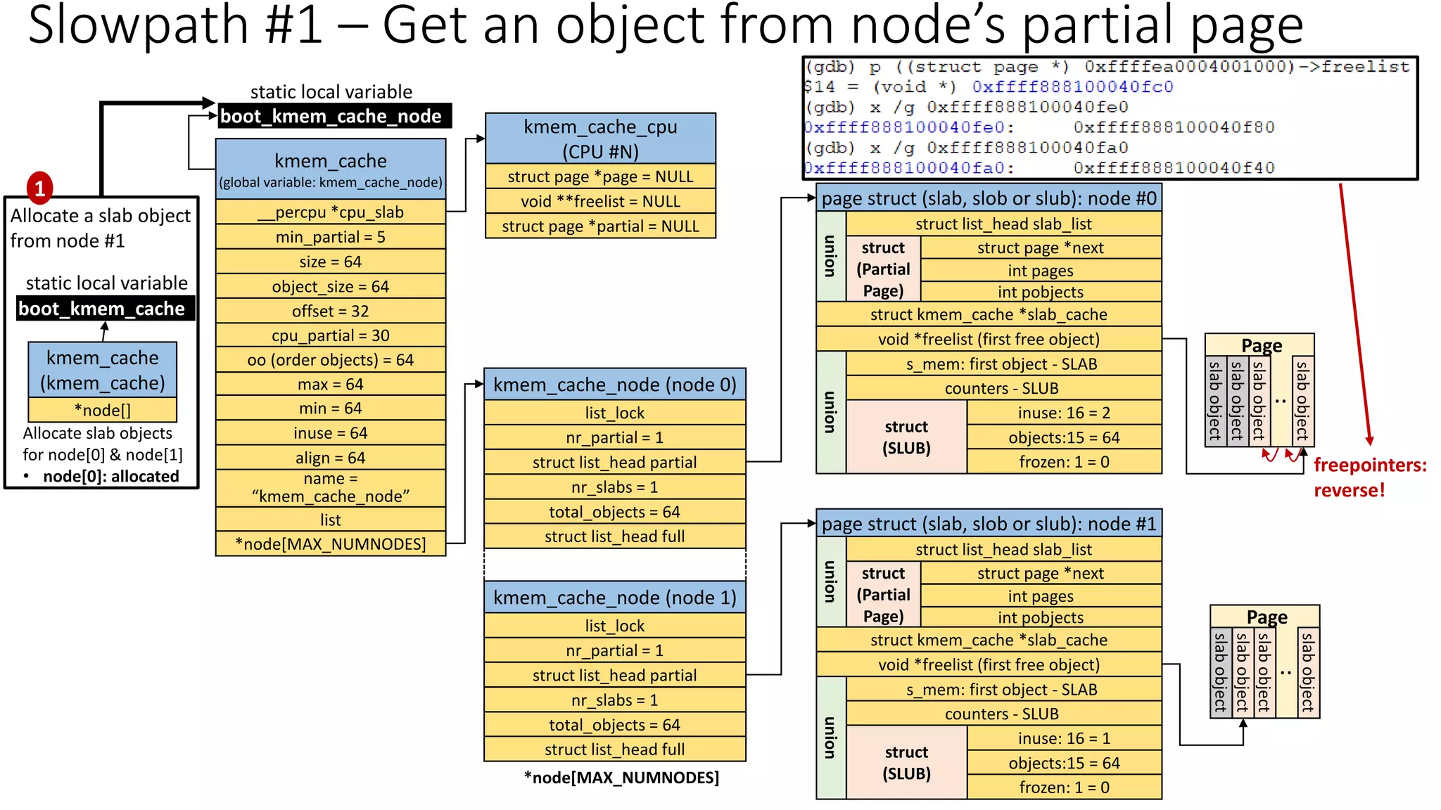 Slab Allocator in Linux Kernel | PPTX