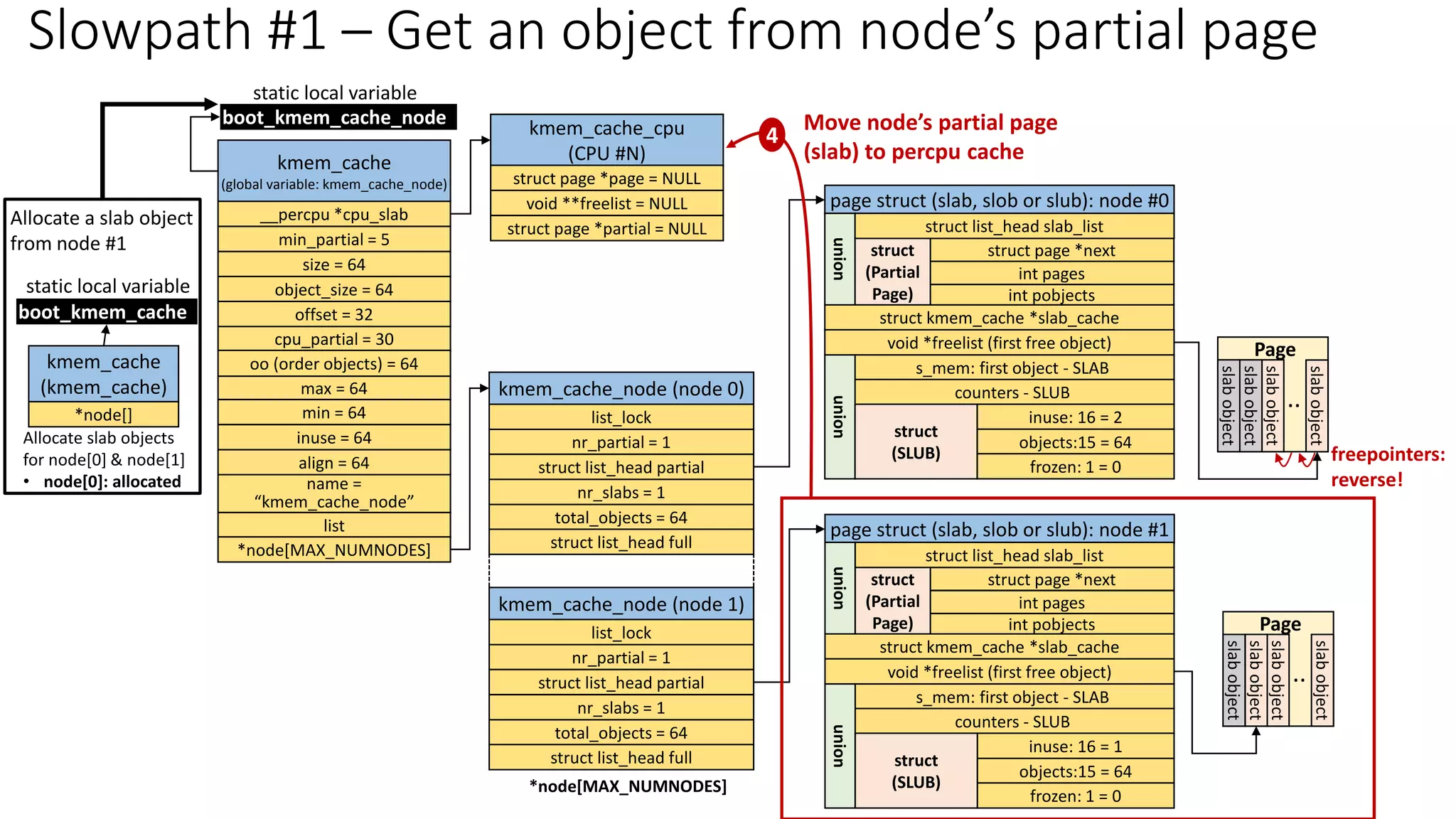 Slab Allocator in Linux Kernel | PPTX