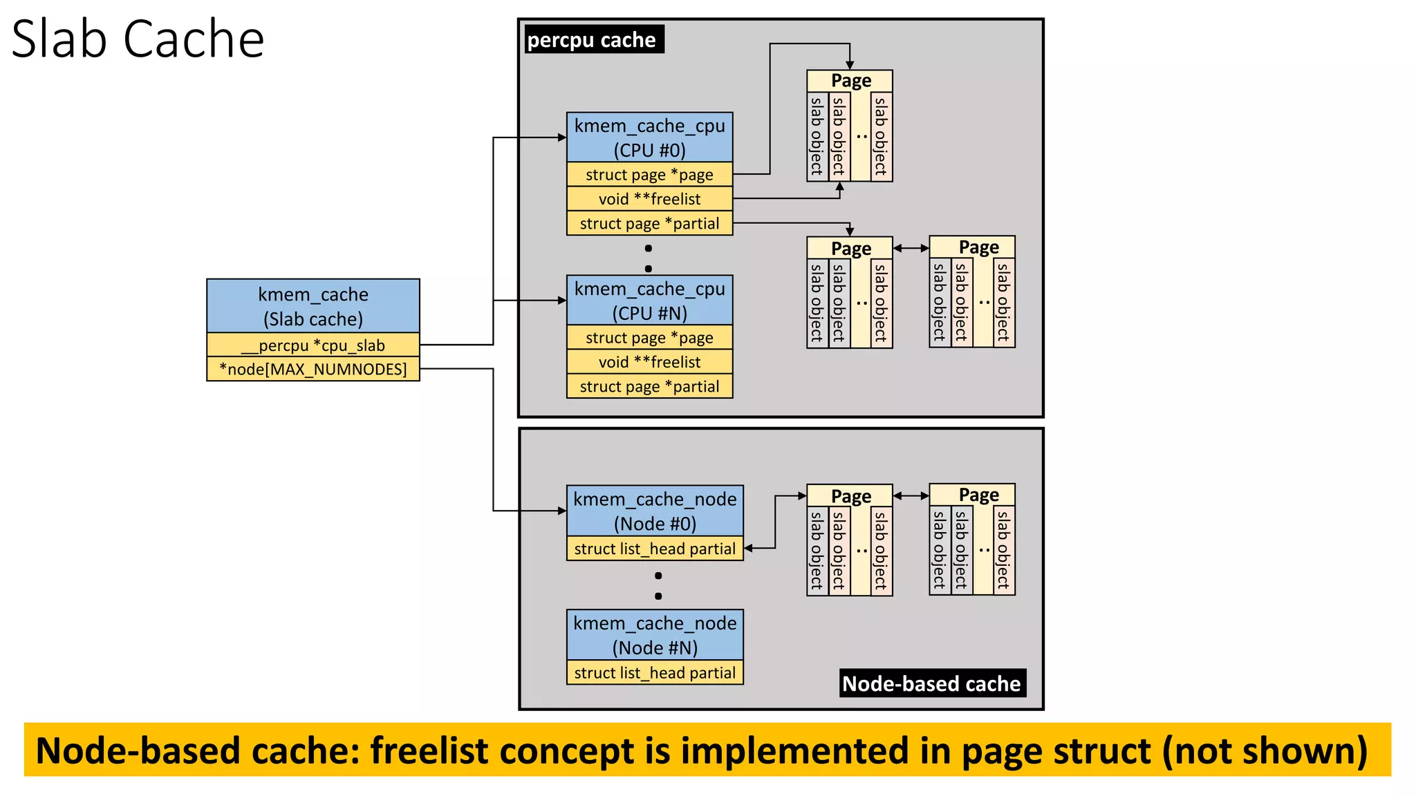 Slab Allocator in Linux Kernel | PPTX