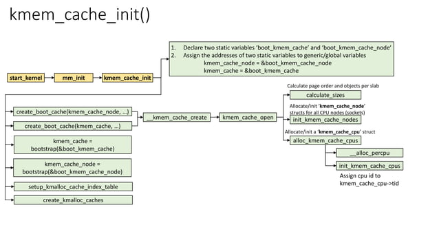 Slab Allocator in Linux Kernel | PPTX