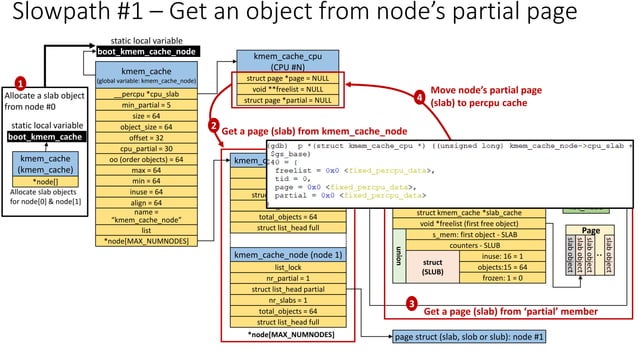 Slab Allocator in Linux Kernel | PPTX