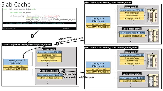 Slab Allocator in Linux Kernel | PPTX