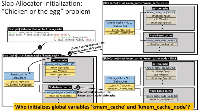 Slab Allocator in Linux Kernel | PPTX