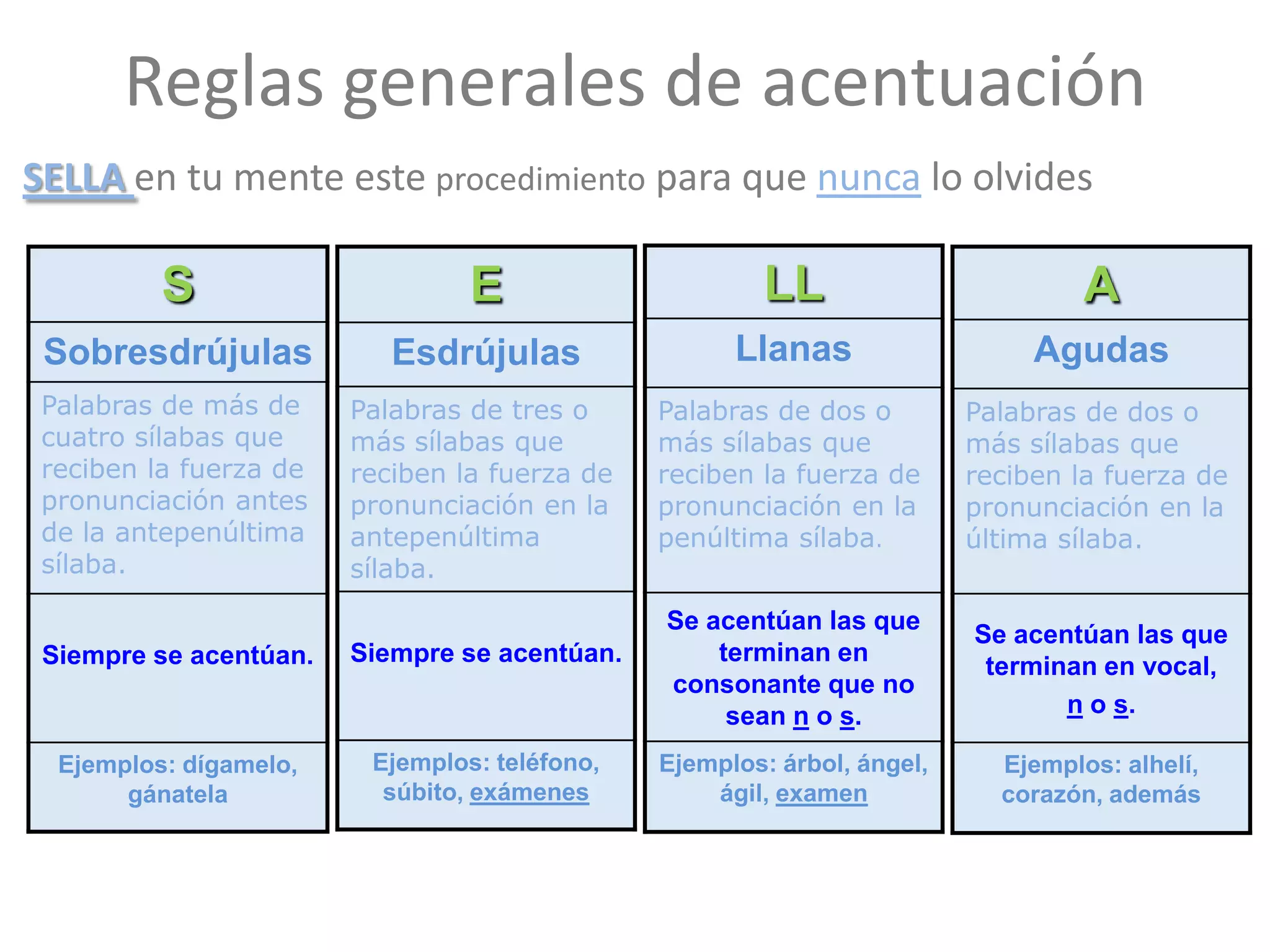 Sílabas y acentuación final | PPSX