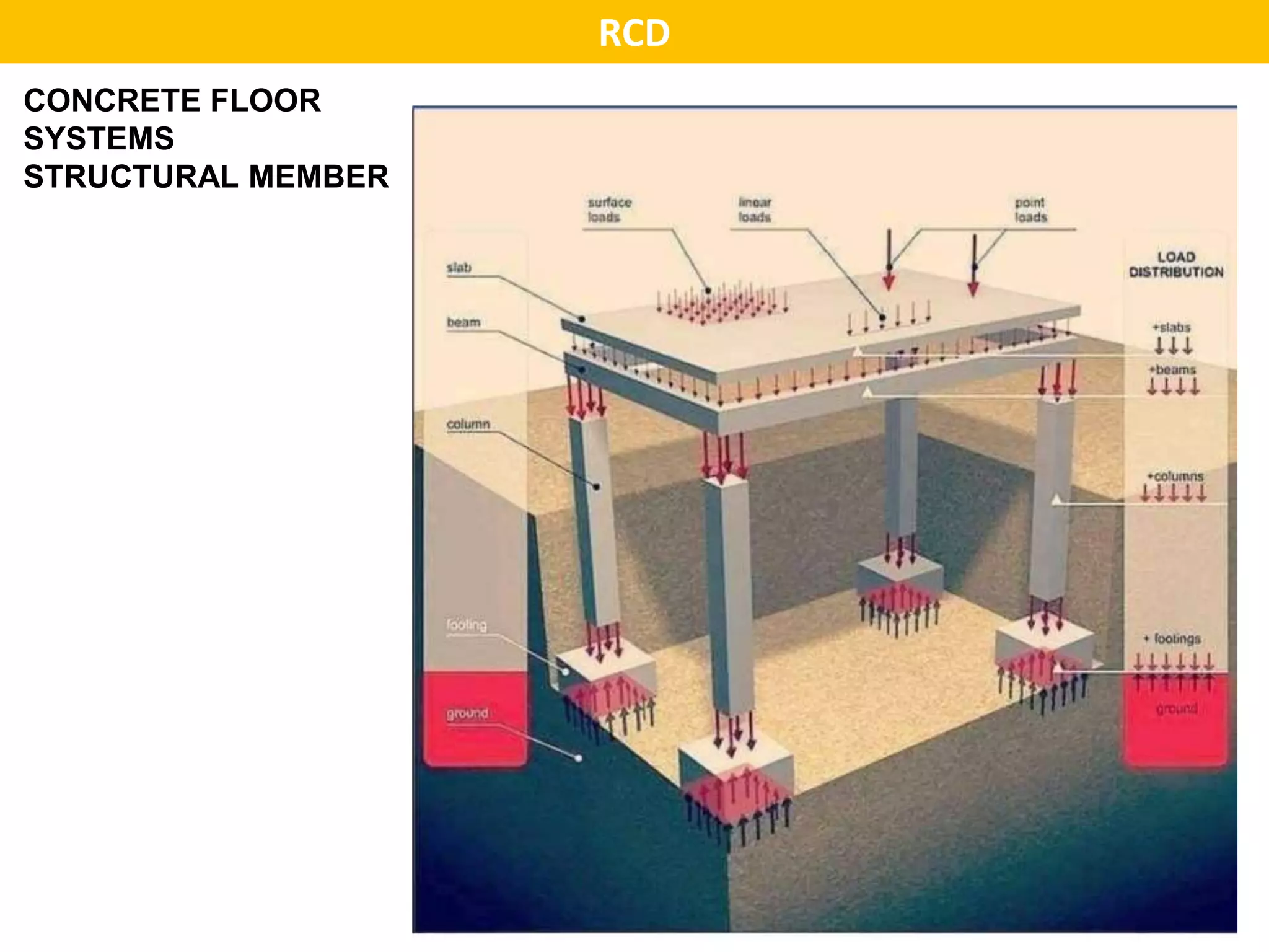Slab_design_RCD_II_Lec_1_beam_column_arrangment.pptx